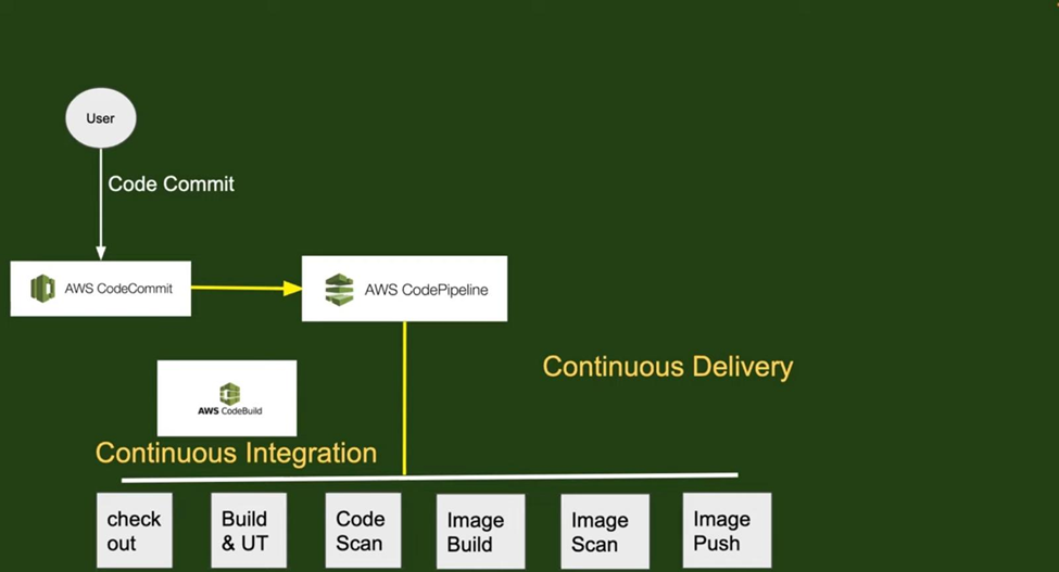 GitHub - Shivani4Patel/AWS-CI-CD-PIPELINE