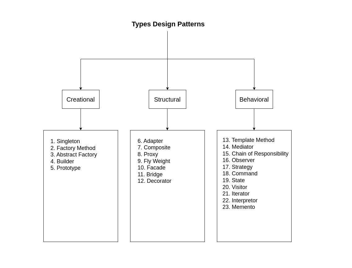 From Problems To Solutions Understanding Design Patterns