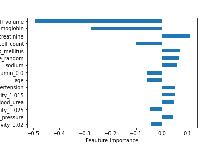 GitHub - ibrahim-ogunbiyi/Chronic-Kidney-Disease-CKD-Prediction: Built an algorithm that will ...