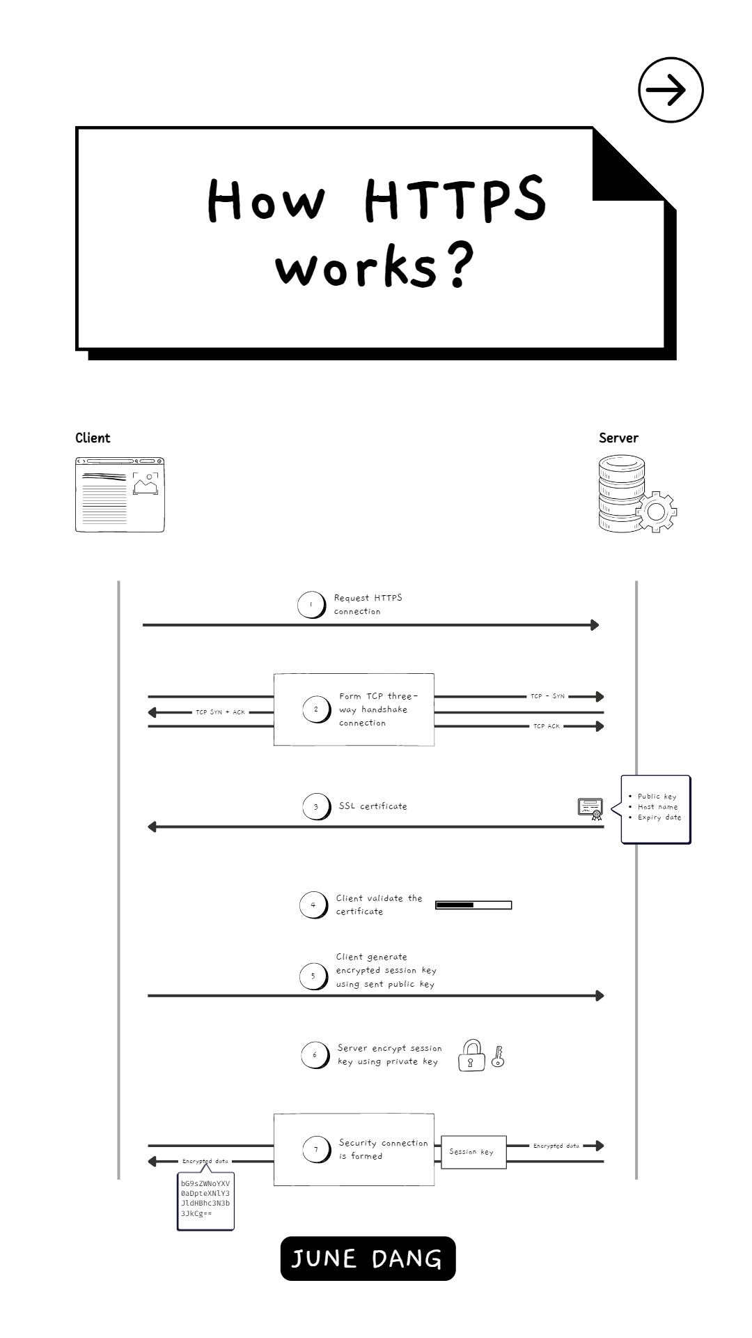 What is HTTPS and how does it work? | junedang-blog-pages