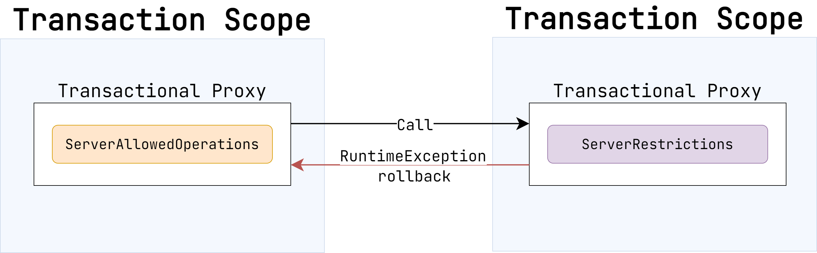 Java transaction silently rolled back because it has been marked as ...
