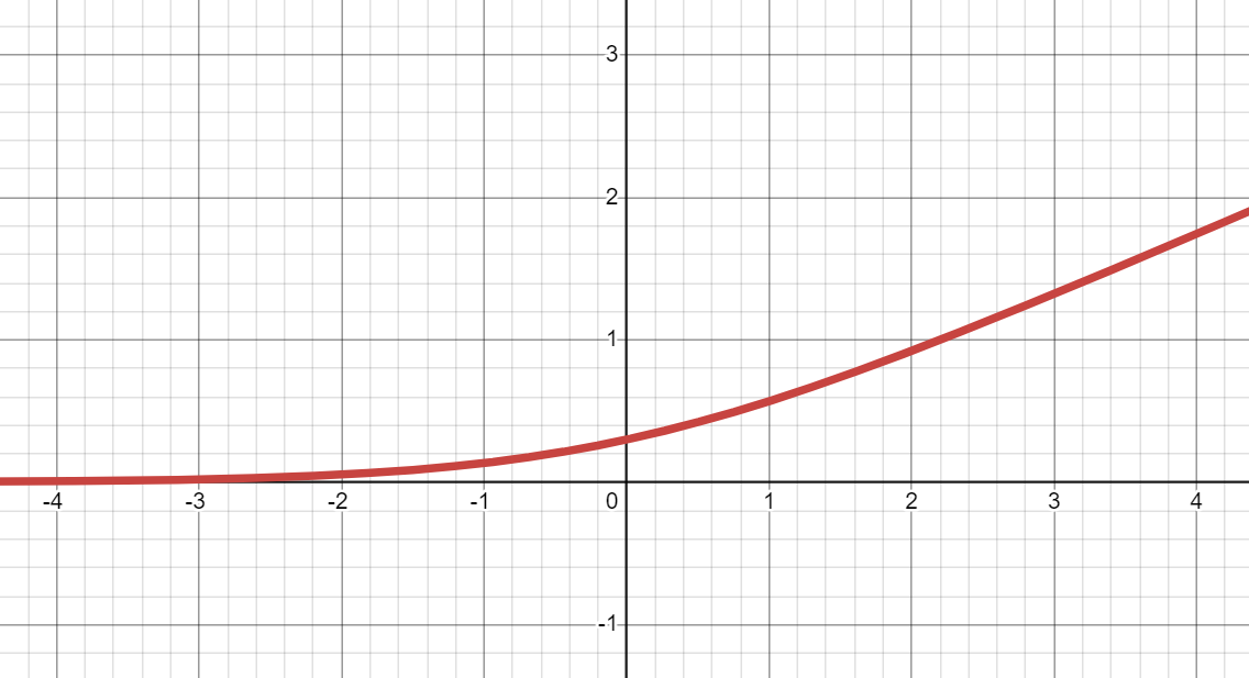 machine learning - Why are the softmax, softplus, and softsign ...
