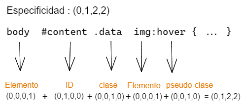 Especificidad en CSS: Qué es y cómo funciona - Blog de Código Facilito